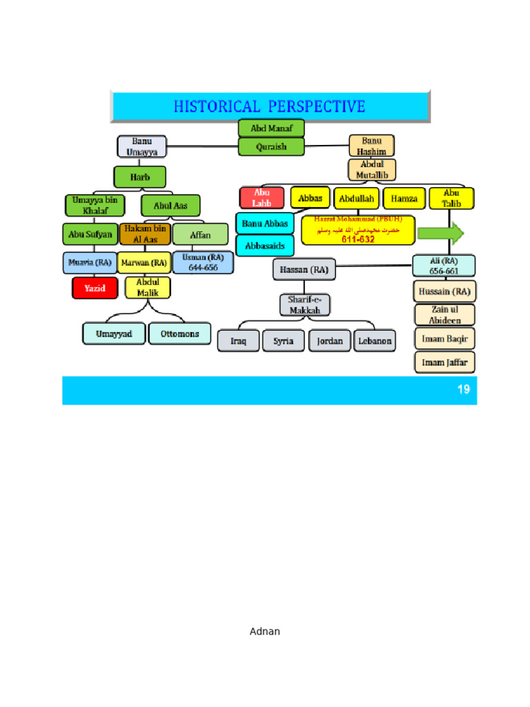 Lineage of Hazrat Muhammad (PBUH) | PDF