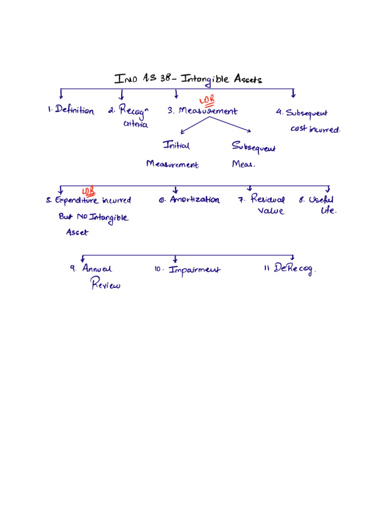 3. IND AS 38 - Reg | PDF | Intangible Asset | Goodwill (Accounting)