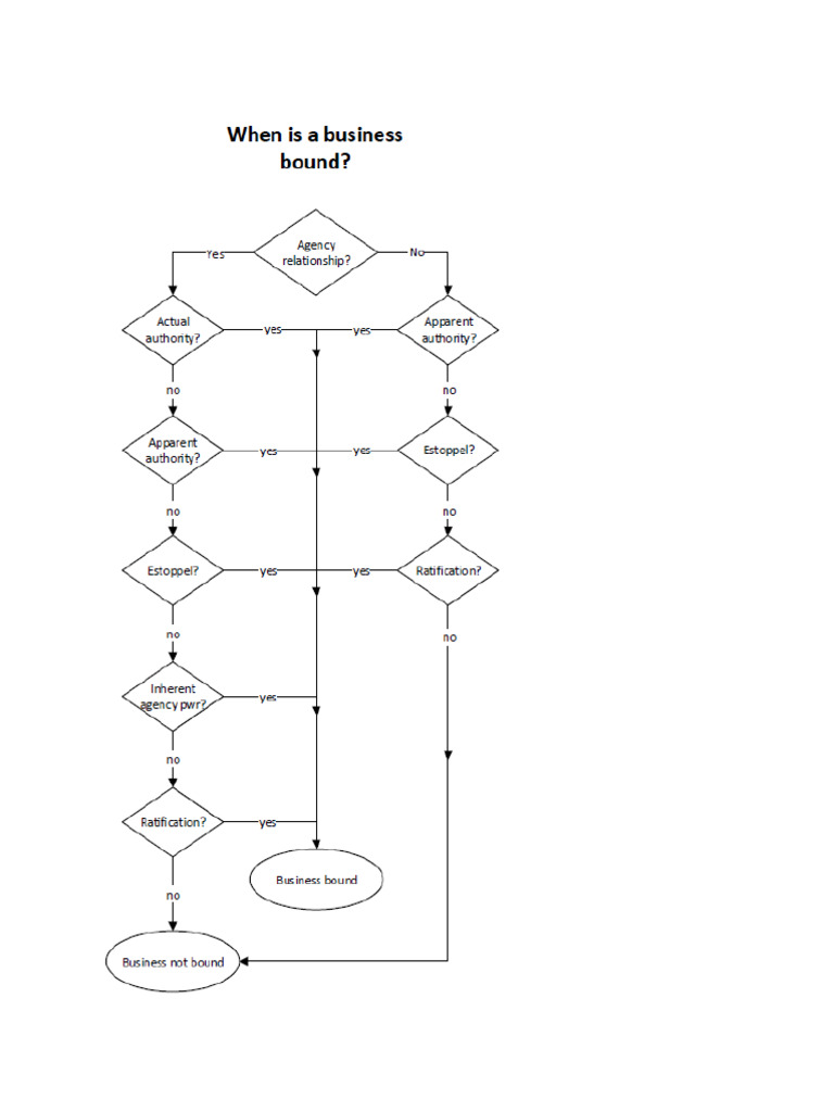 Agency Flow Chart Business | PDF