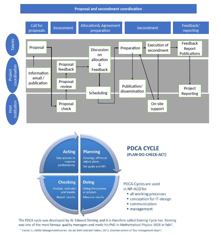 Secondments Workflow | PDF
