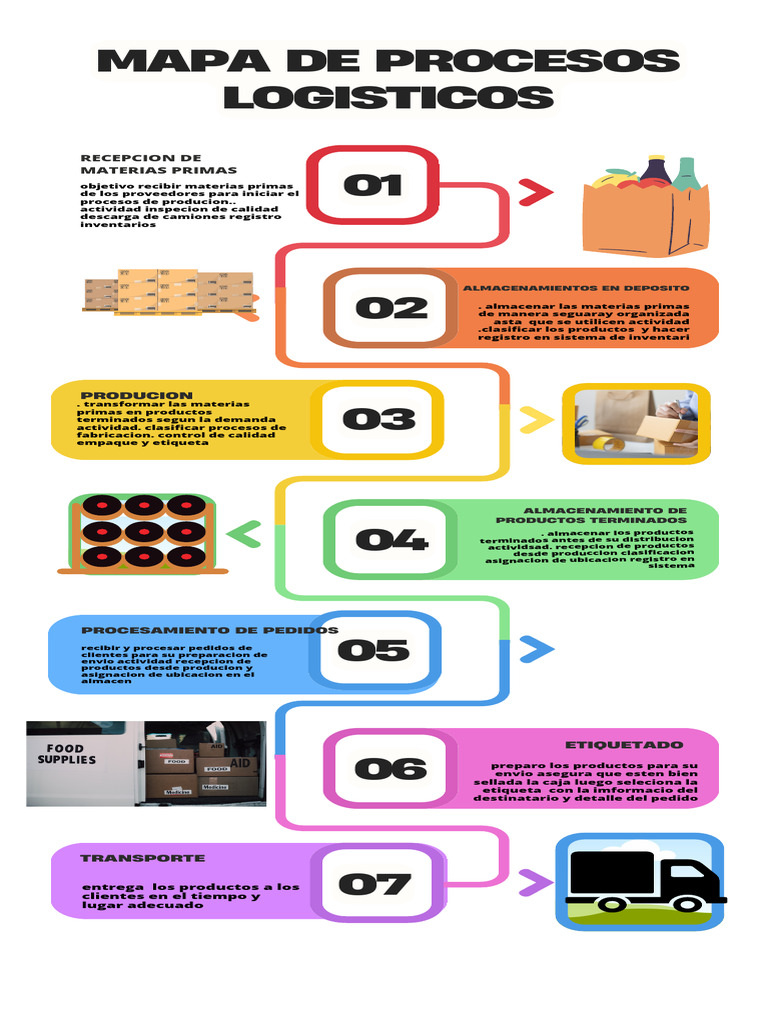 Mapa de Proceso Logistico | PDF