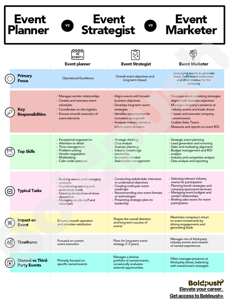 Event planner vs Event Strategist vs Event Marketer | PDF | Marketing ...