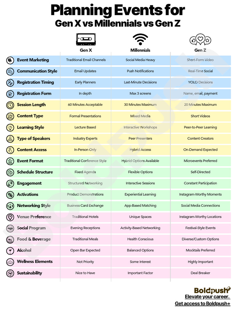 Planning Events for Gen X vs Millenials vs Gen Z | PDF | Social Media ...