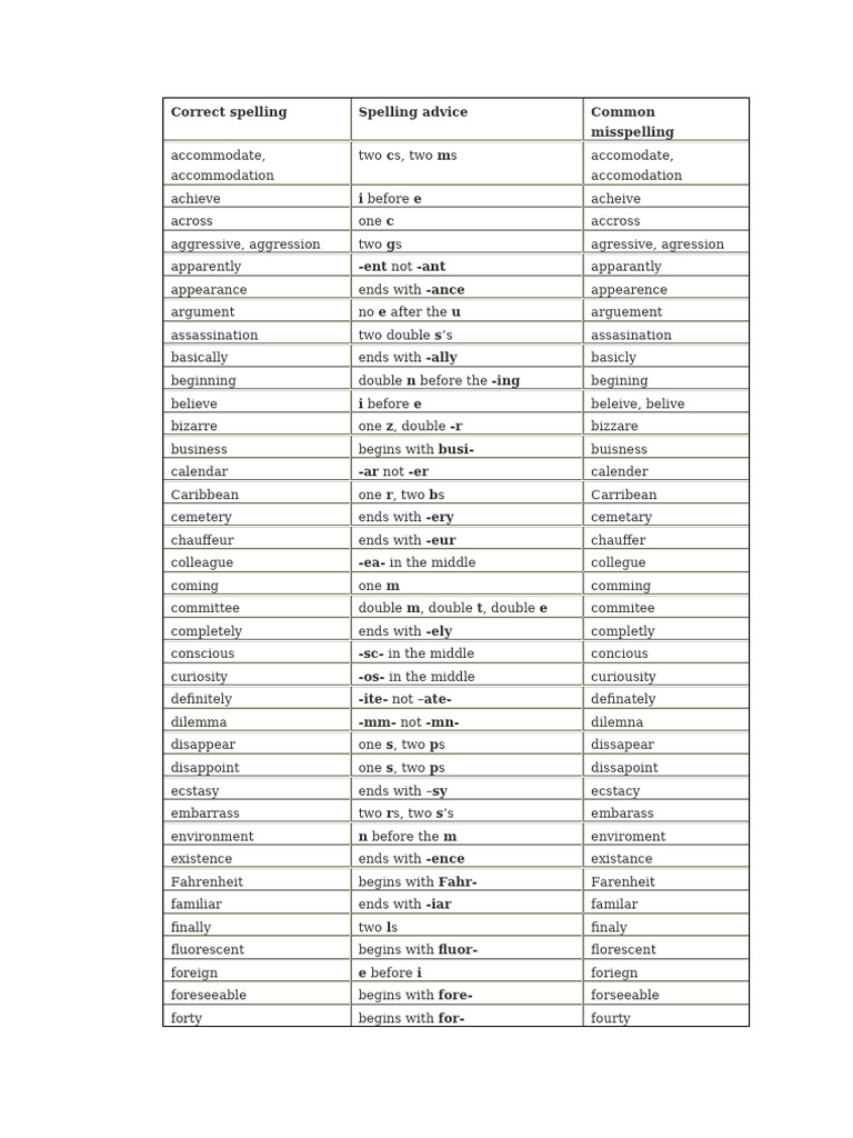 100_MOST_COMMONLY_MISSPELLED_WORDS | PDF