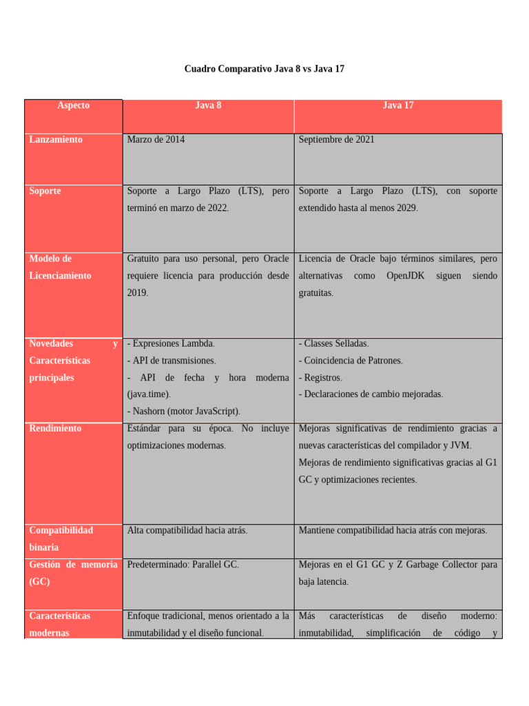 Cuadro Comparativo Java | PDF | Java (lenguaje de programación) | Vuelo ...