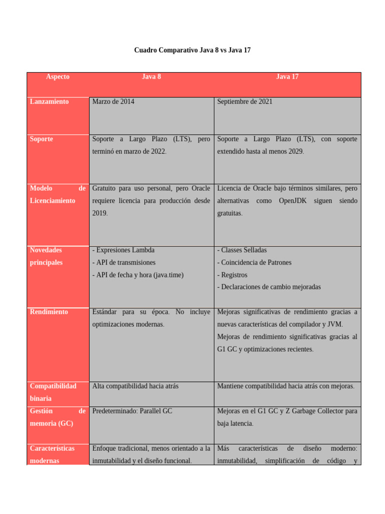 Cuadro Comparativo Java 8 Vs Java 17 | PDF | Java (lenguaje de ...