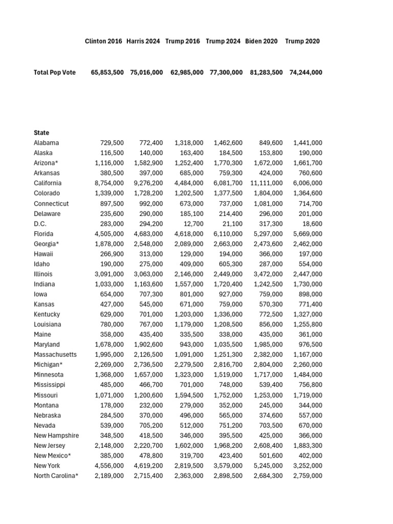 Democratic Popular Vote 2016 2020 2024 | PDF | Elections | Presidencies