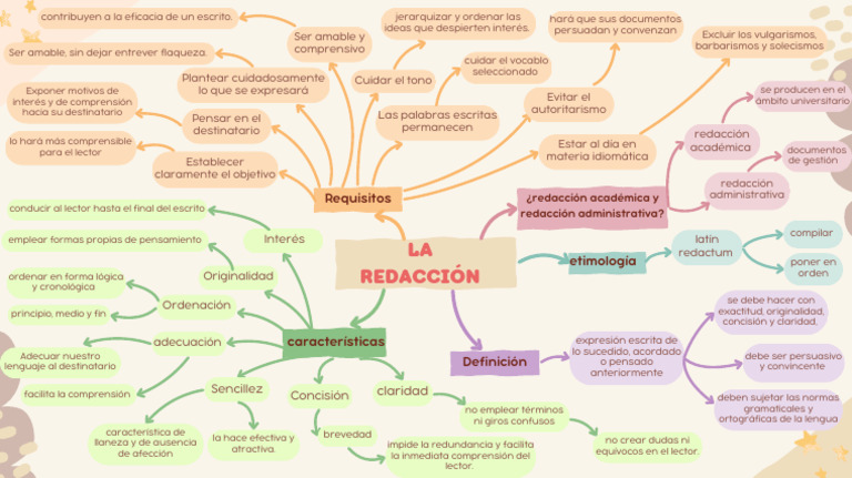 mapa mental- la redacción | PDF | Comunicación humana | Lingüística