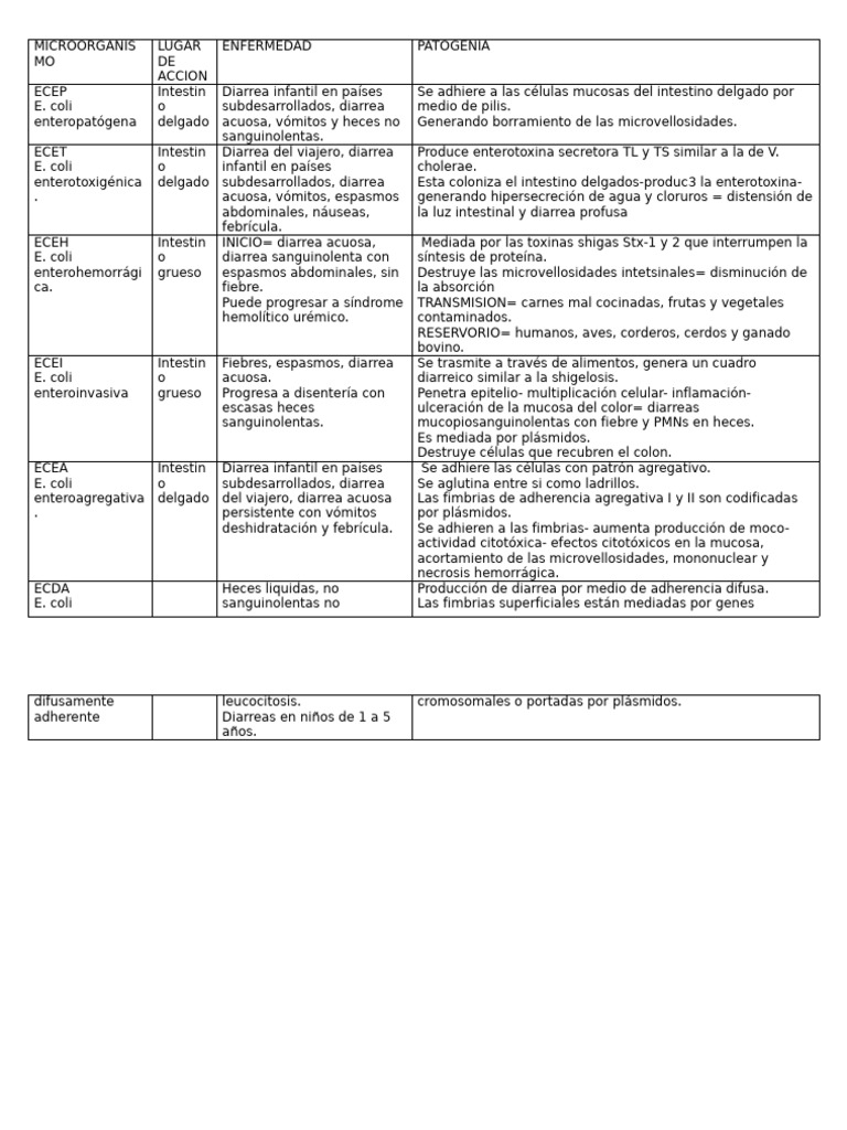 Tabla e Colis | PDF | Escherichia coli | Diarrea
