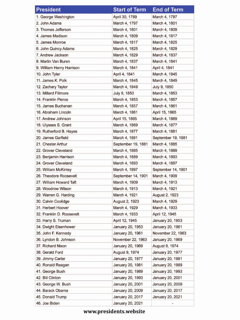 Printable List of US Presidents | PDF