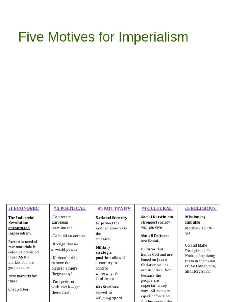 5 Motives of Imperialism | PDF