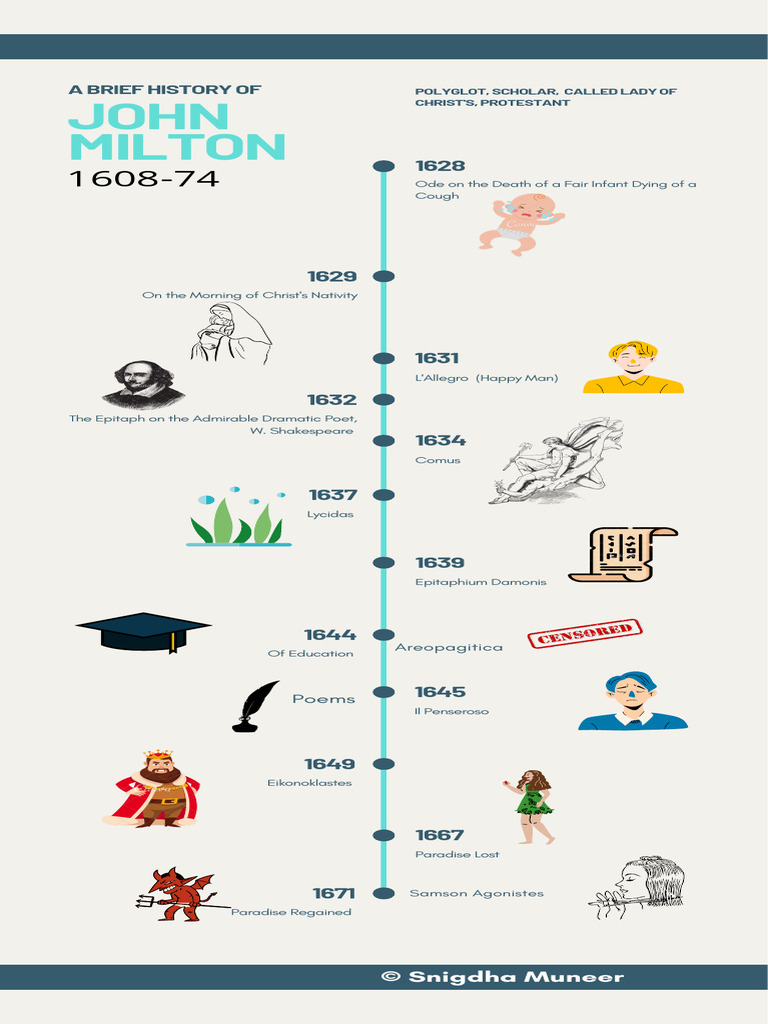 Timeline John Milton | PDF