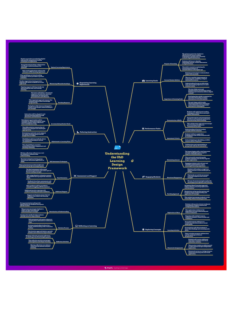 Understanding the UbD Learning Design Framework | PDF