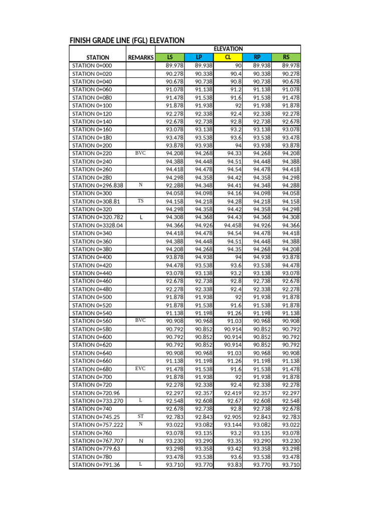 FGL Elevation Data by Station | PDF