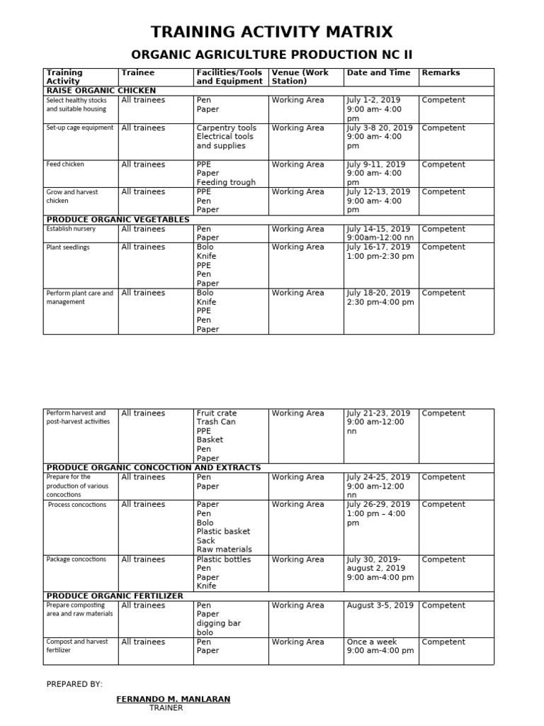 TRAINING ACTIVITY MATRIX Ok | PDF | Botany | Agriculture