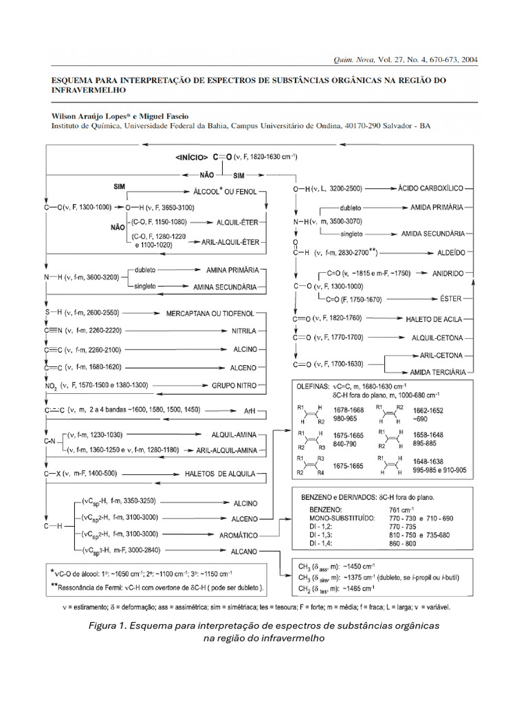 Esquema p_análise de Expectro de IV | PDF