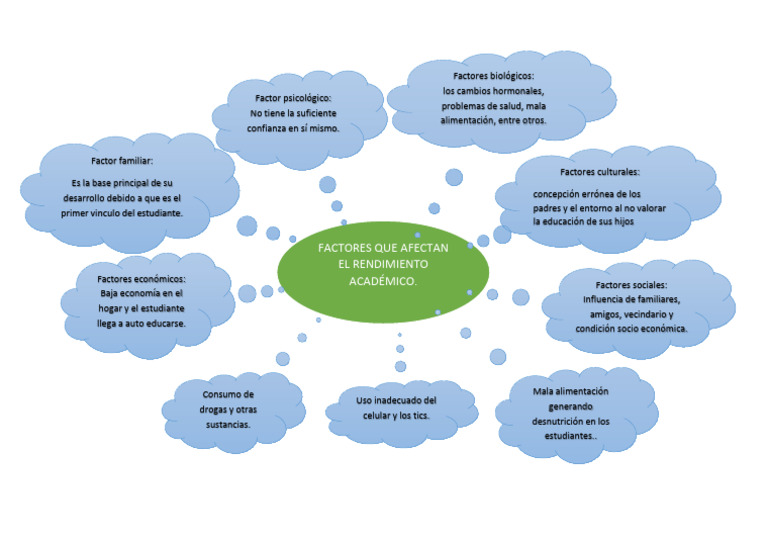 Factores Que Afectan El Rendimiento Academico | PDF