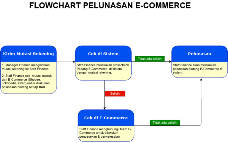 Flowchart Pelunasan E-Commerce | PDF