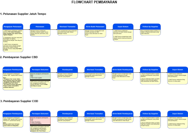 Flowchart Pembayaran | PDF