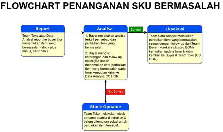 Flowchart Penanganan Sku Bermasalah | PDF