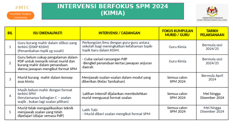 Intervensi Mata Pelajaran Kimia 2024 | PDF