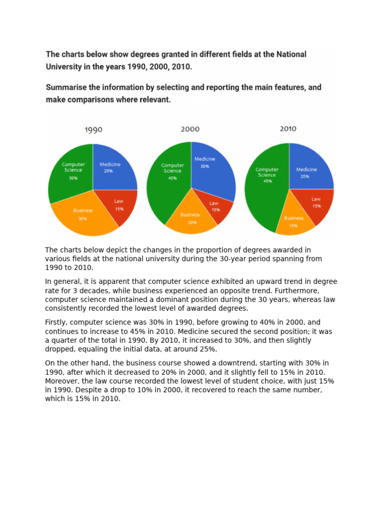 The charts below depict the changes in the proportion of degrees ...