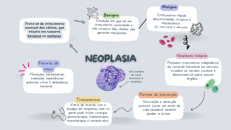 mapa mental neoplasia | PDF