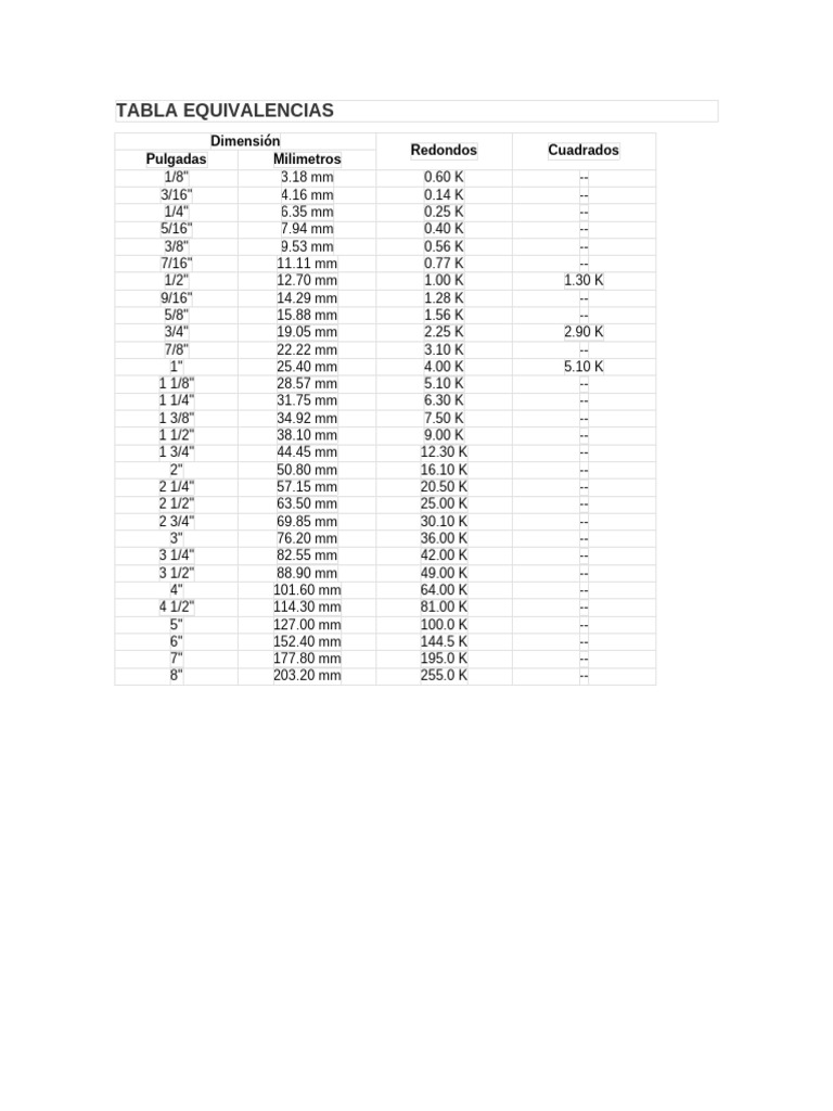 Tabla de Equivalencias de Unidades | PDF