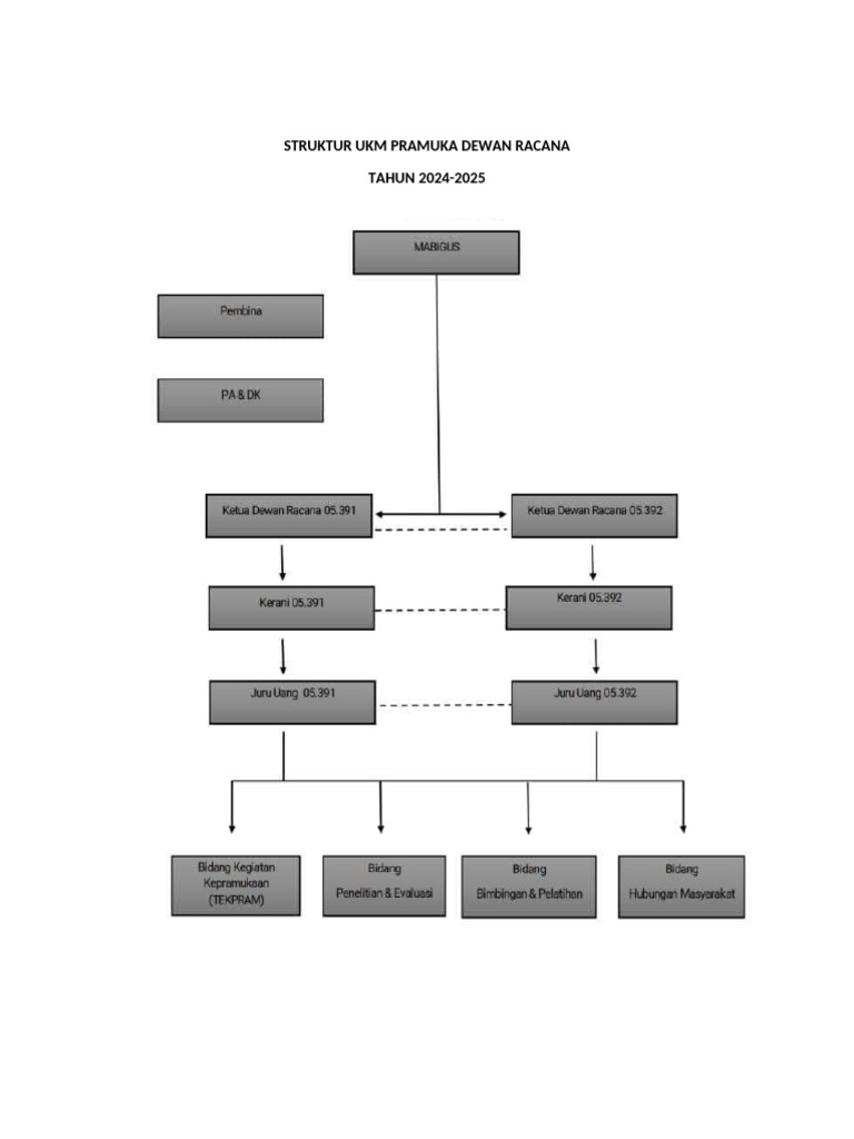 STRUKTUR UKM PRAMUKA DEWAN RACANA 2024-2025 (5) | PDF