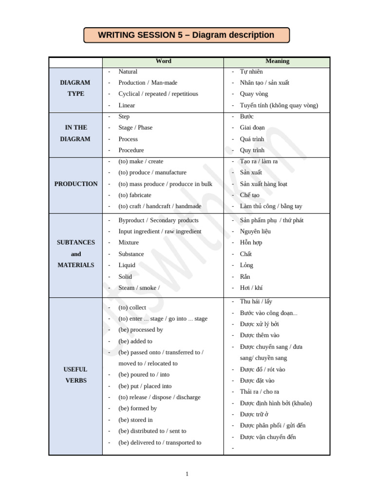 Writing S5 - Vocabulary | PDF