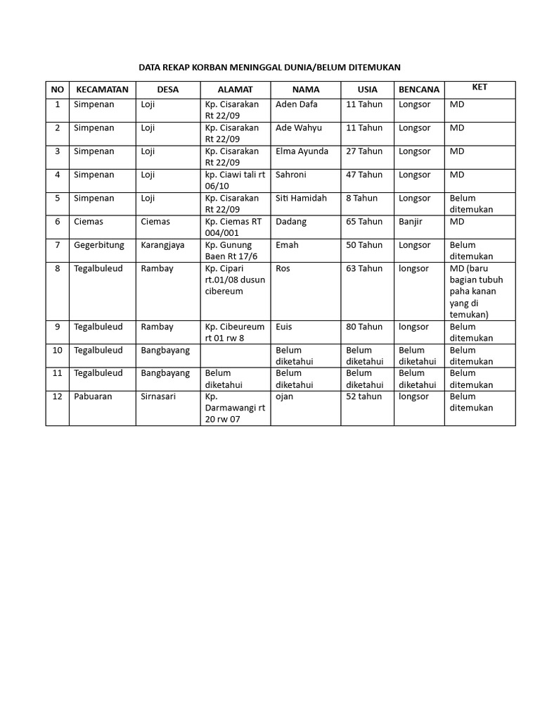 DATA REKAP KORBAN MENINGGAL DUNIA | PDF