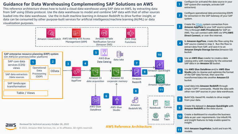 AWS SAP Data Warehouse Guide | PDF | Amazon Web Services | Data
