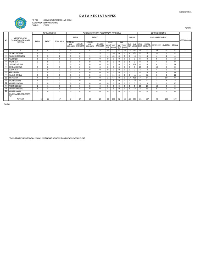 Papan Kegiatan PKK Kec. Paiker Tahun 2023 | PDF