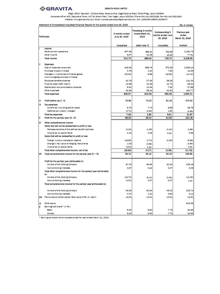 Gravita k10 Report Aman | PDF | Income | Expense