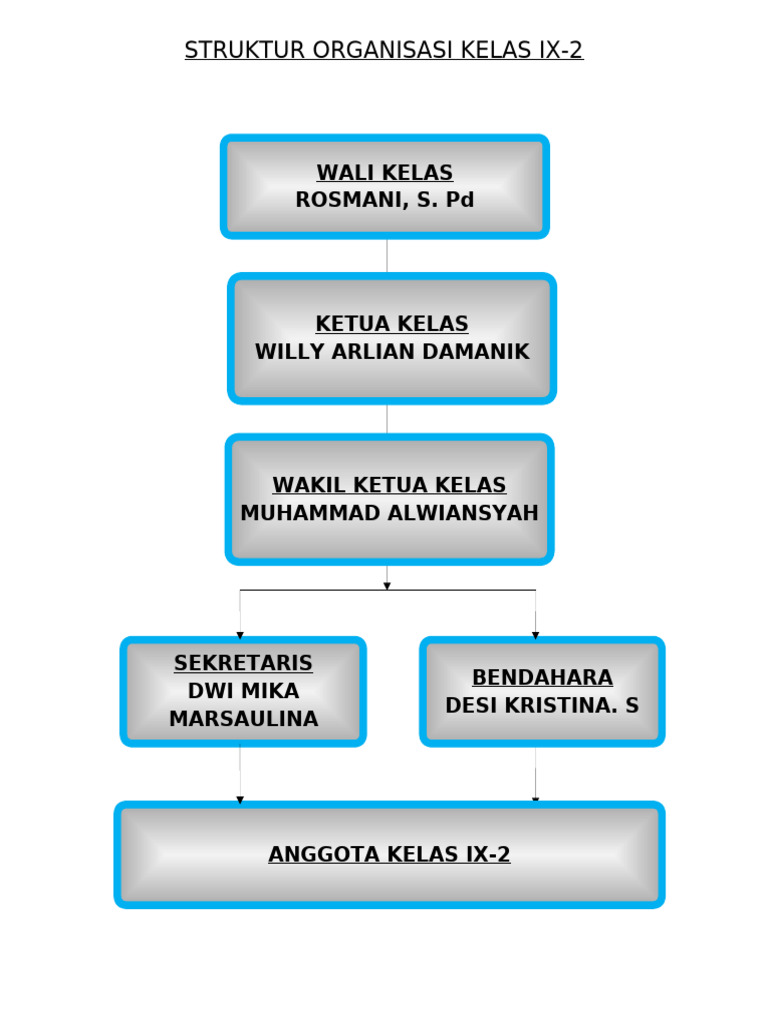 Struktur Organisasi-piket Kelas Ix | PDF