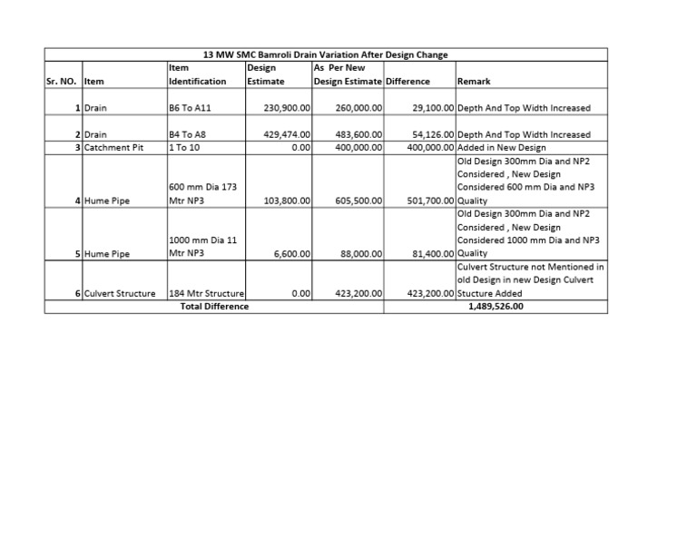 SMC Drain Cost Variation | PDF