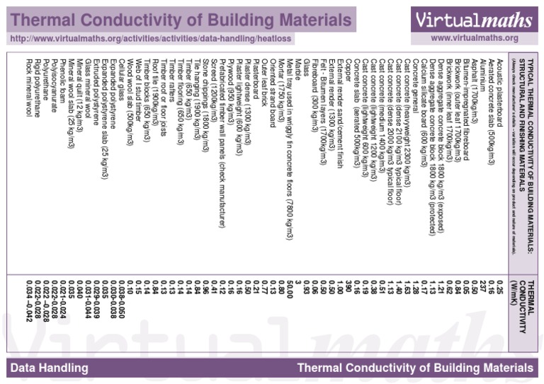 Thermal Conductivity of Building Materials | PDF