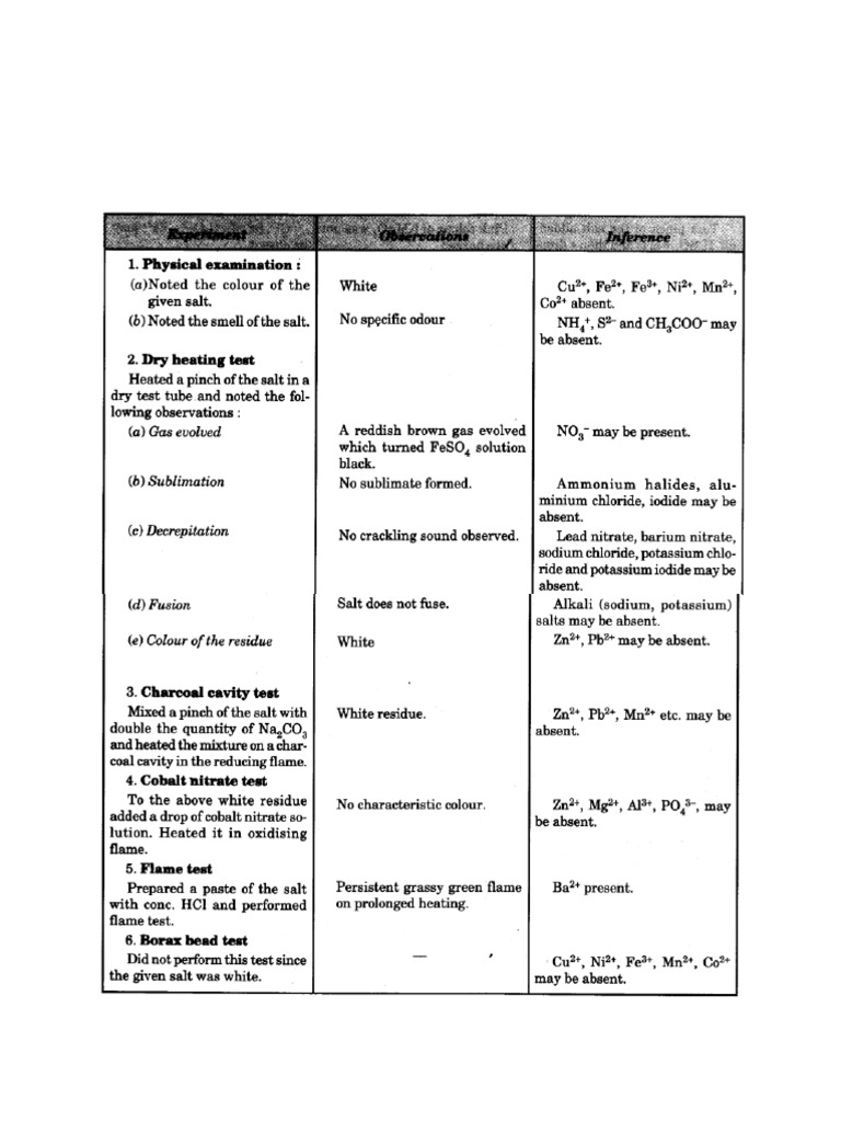 Salt Analysis for Acidic & Basic Radicals | PDF