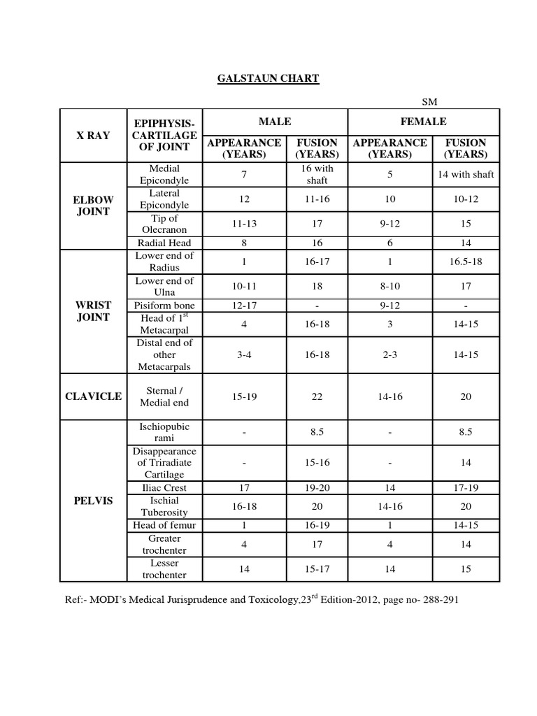 Galstaun charts | PDF | Pelvis | Musculoskeletal System