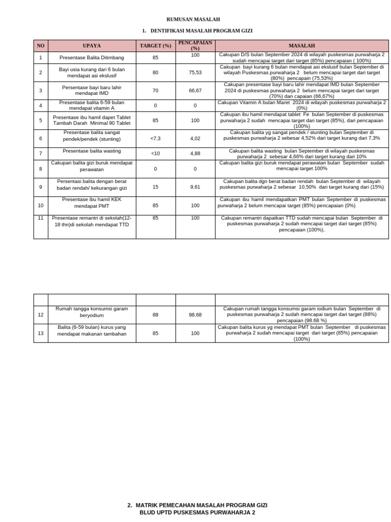 Analisa Program Gizi September 2024 | PDF