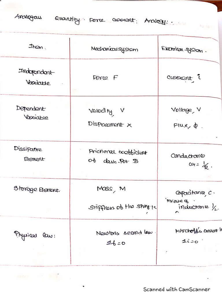 Force Voltage Method | PDF