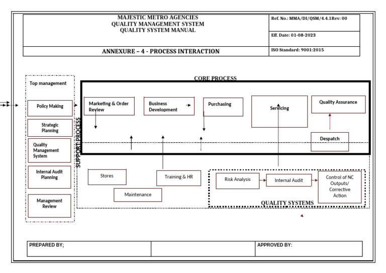 23 QSM - 4.4.1 Annexure - 4 PROCESS INTERACTION | PDF