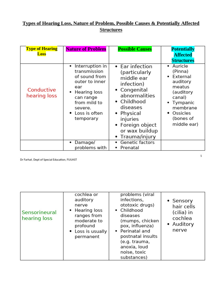 Types and Causes of Hearing Loss | PDF | Hearing | Ear