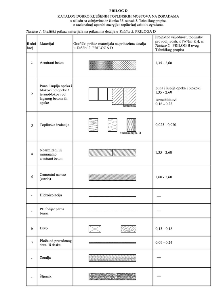 Toplinski mostovi - Detalji Struka | PDF