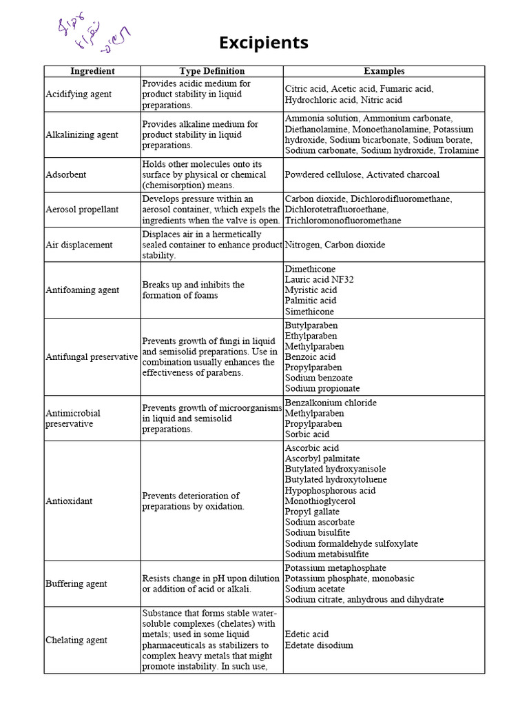 Excipients_ | PDF | Tablet (Pharmacy) | Acid