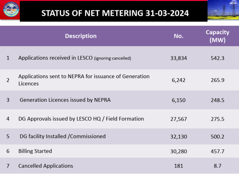 Status of Net Metering | PDF