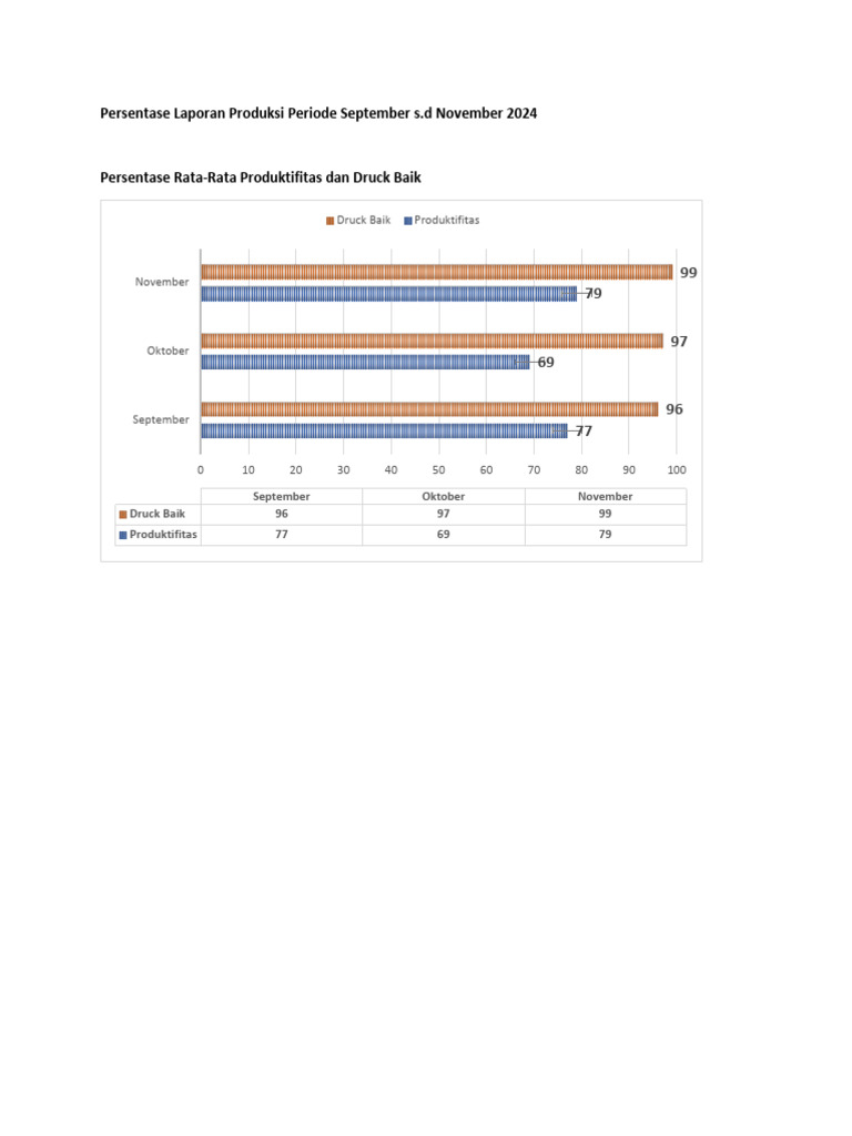Persentase Laporan Produksi Periode Sept S.D Nov | PDF