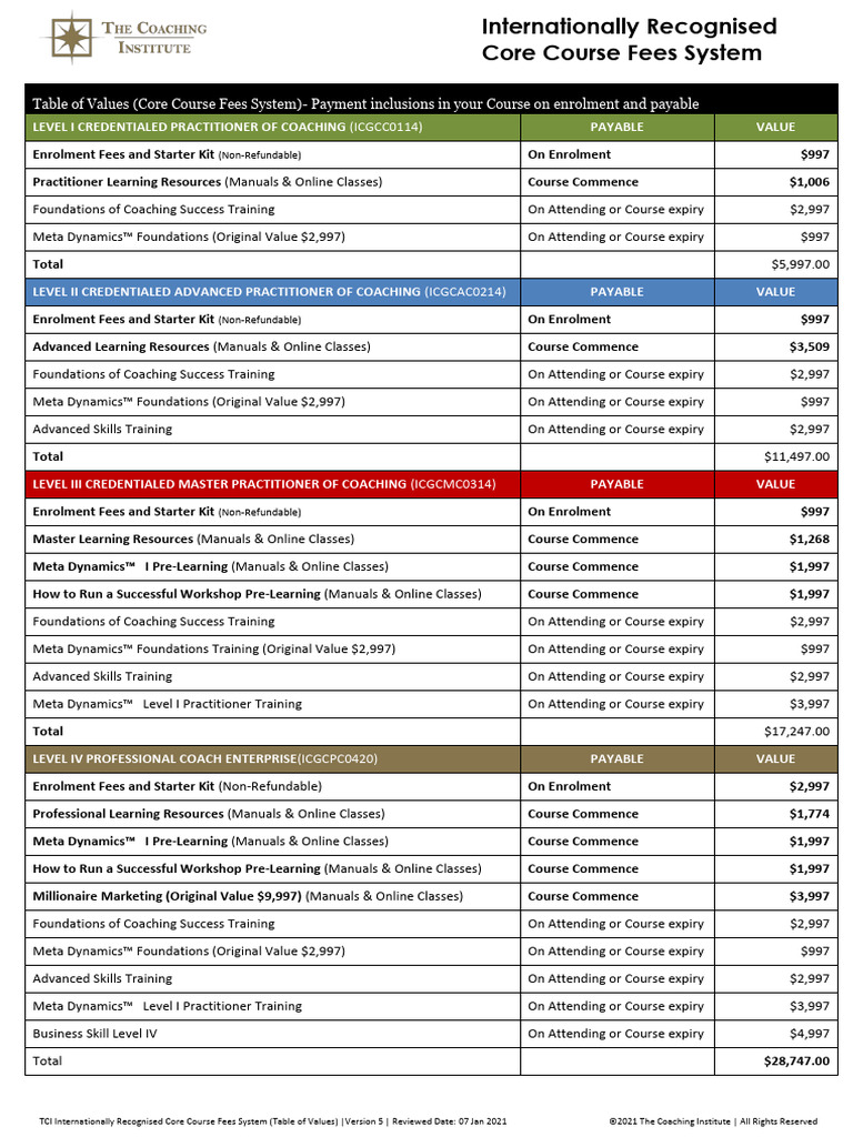TCI Table of Values CoreCourses FeesSystem V5 | PDF