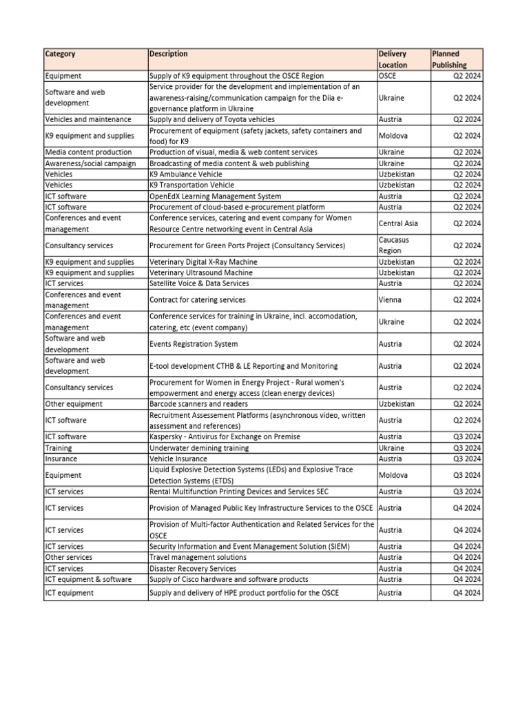 OSCE Procurement Plan (Secretariat)_2024 | PDF | Computing