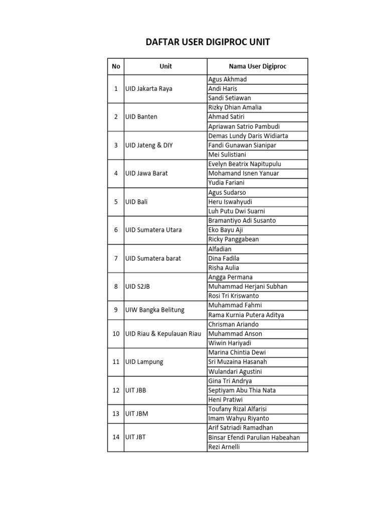 List User Digiproc Roll Out Tahap 1 | PDF